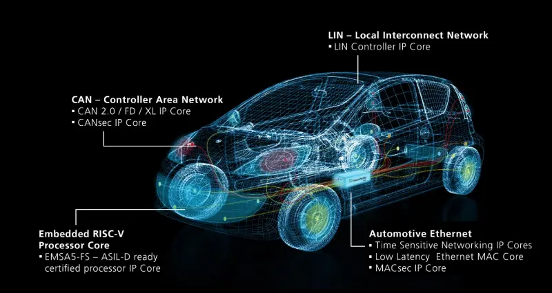 Forschungsprojekte zu Automotive Ethernet TSN - AEEmobility