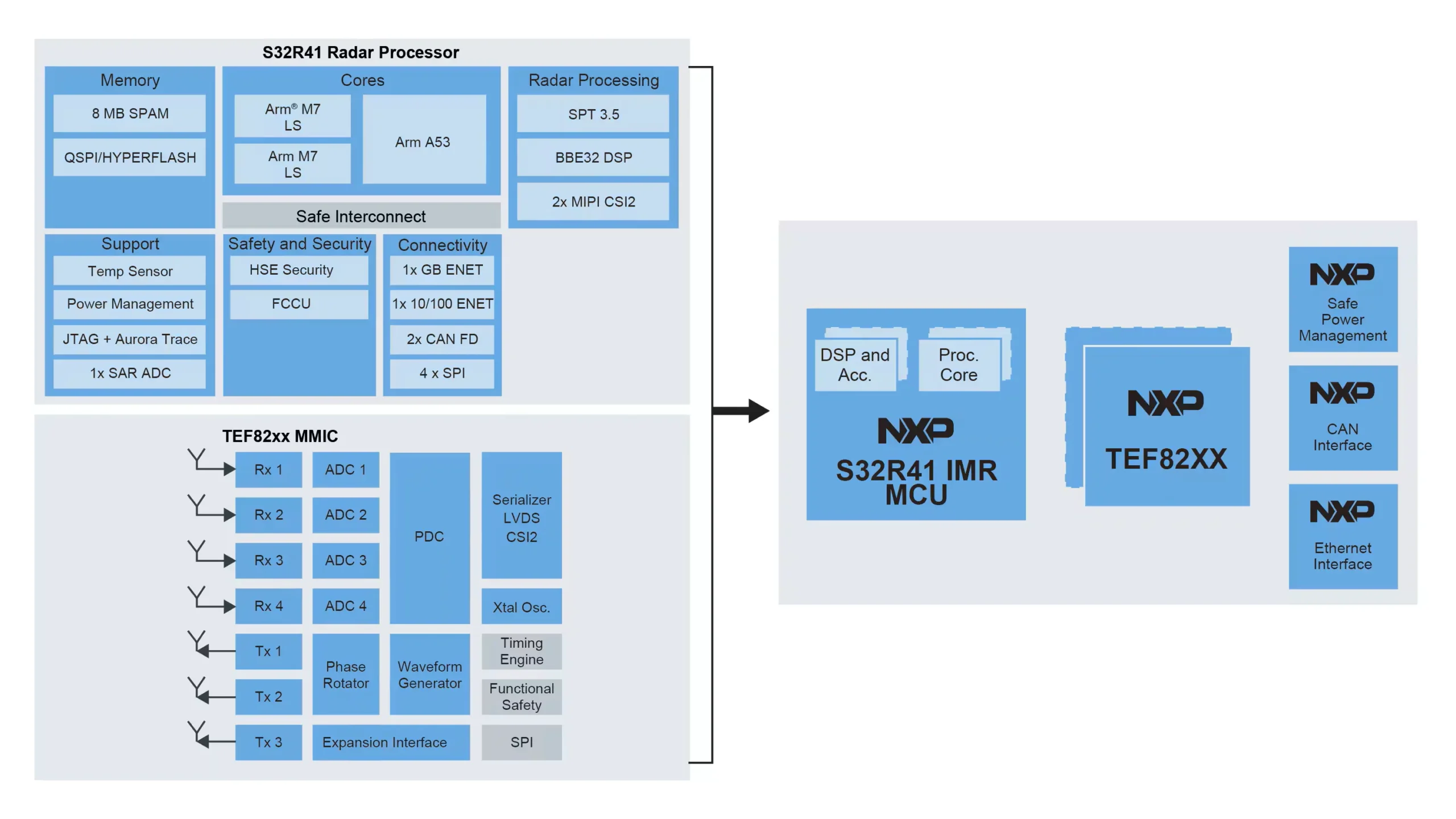 NXP und sinPro: Radarsystem für die Einstiegsklasse - AEEmobility