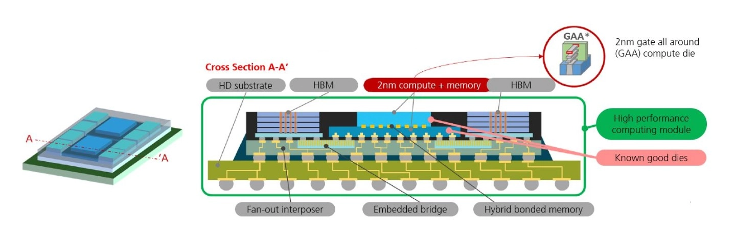 Fraunhofer IZM: Kooperation mit Rapidus im Bereich HPC-Modul-Packaging ...