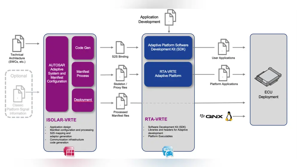 ETAS: Neues Middleware-Release RTA-VRTE - AEEmobility