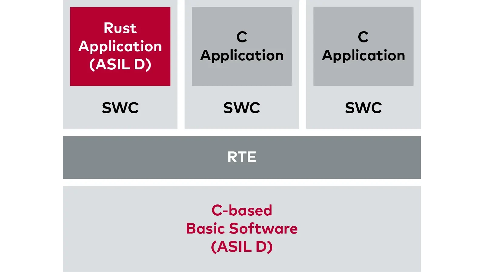 Vector And Hightec Functional Safety Applications With Rust And Autosar Classic Aeemobility