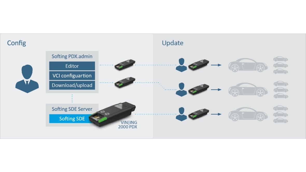 Softing: Autonomous vehicle diagnostic tester - AEEmobility