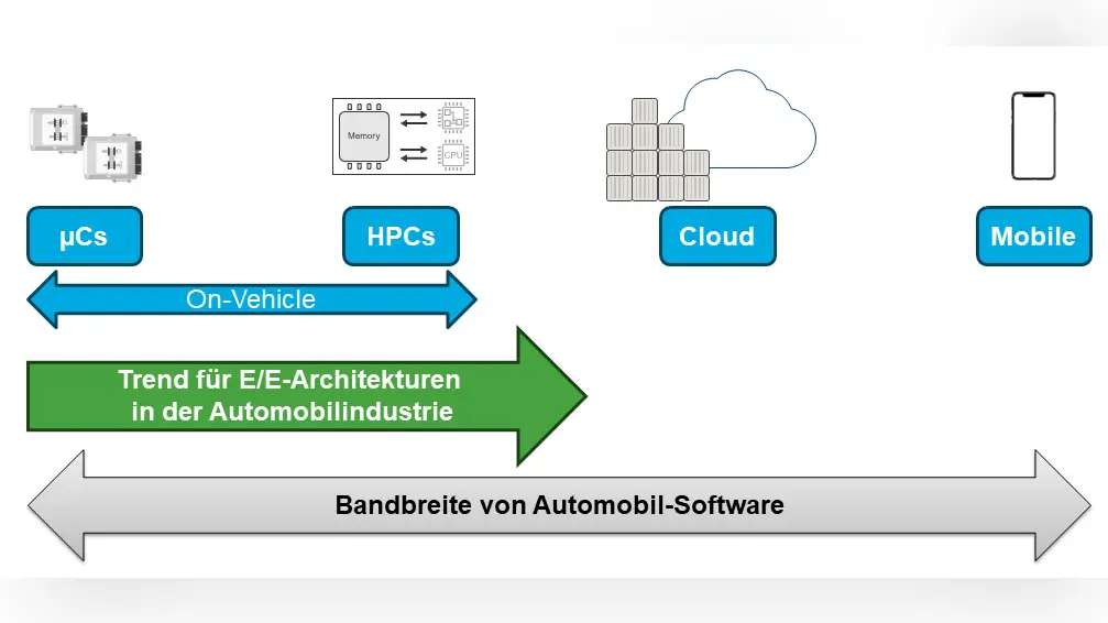 Article: Software Factory and DevOps models accelerate secure SDV ...