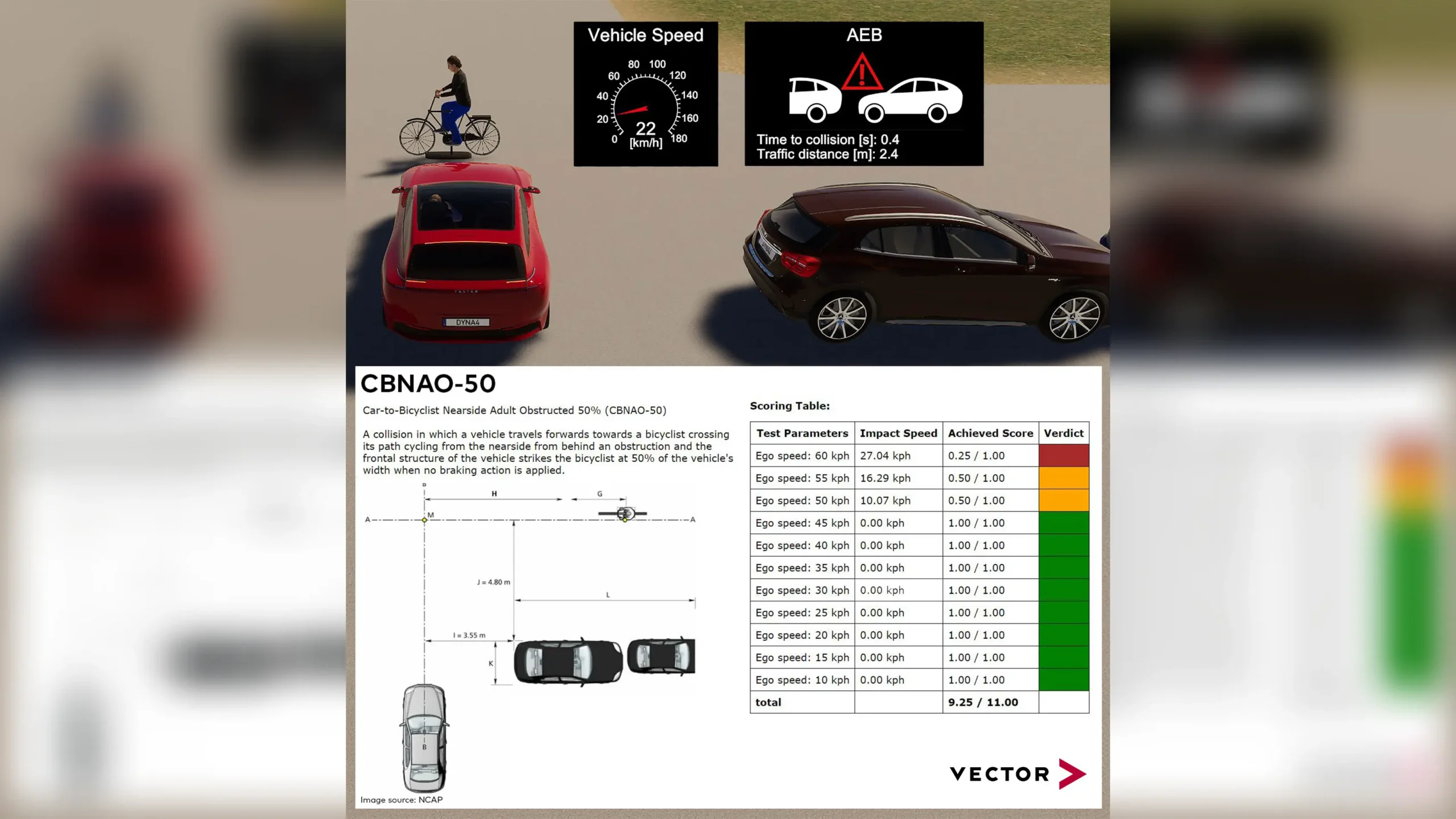 Vector: Vorkonfigurierte NCAP-Testprozeduren in DYNA4 R9 - AEEmobility