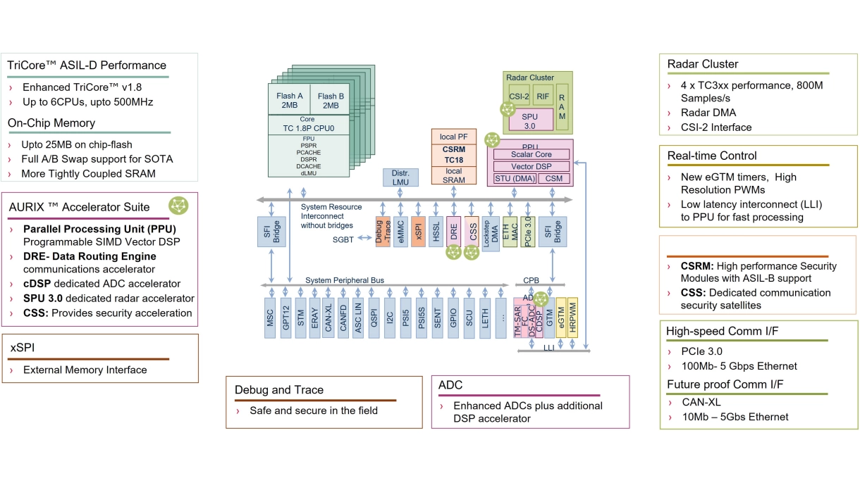 Infineon: First MCU of the AURIX TC4x family available in samples ...