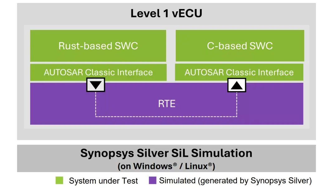 Synopsys Successful Validation Of Rust In Autosar Classic Aeemobility