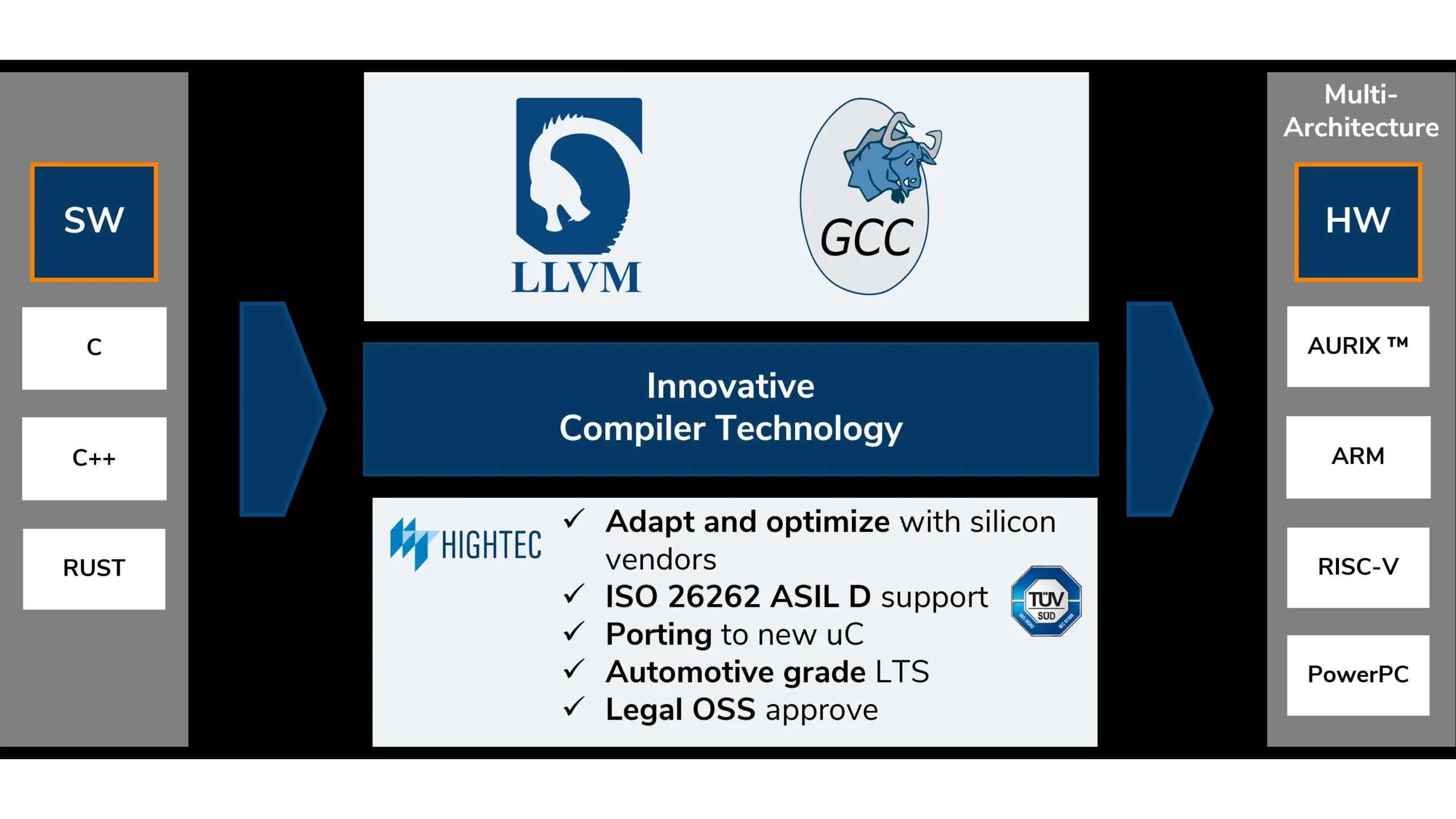 HighTec: LLVM-basierter RISC-V-Compiler - AEEmobility