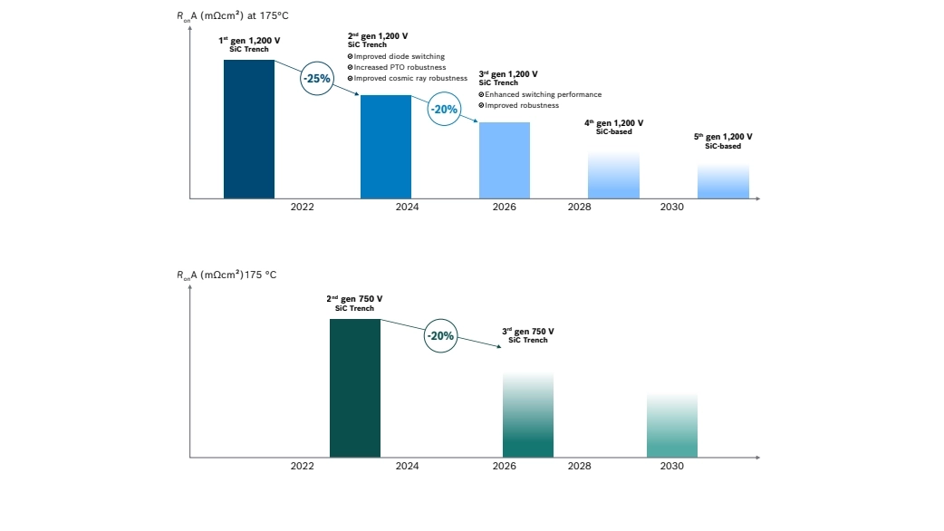 White Paper: Die Automotive-SiC-Technologie von Bosch - AEEmobility