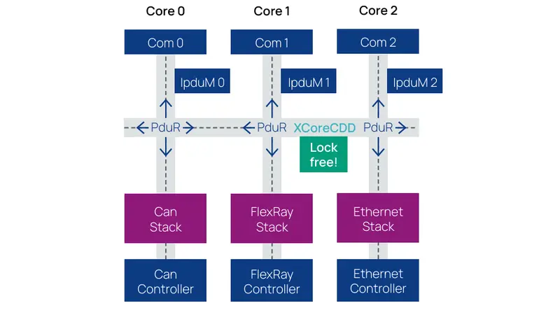 White Paper: „Optimizing AUTOSAR Multicore Distributions“ - AEEmobility