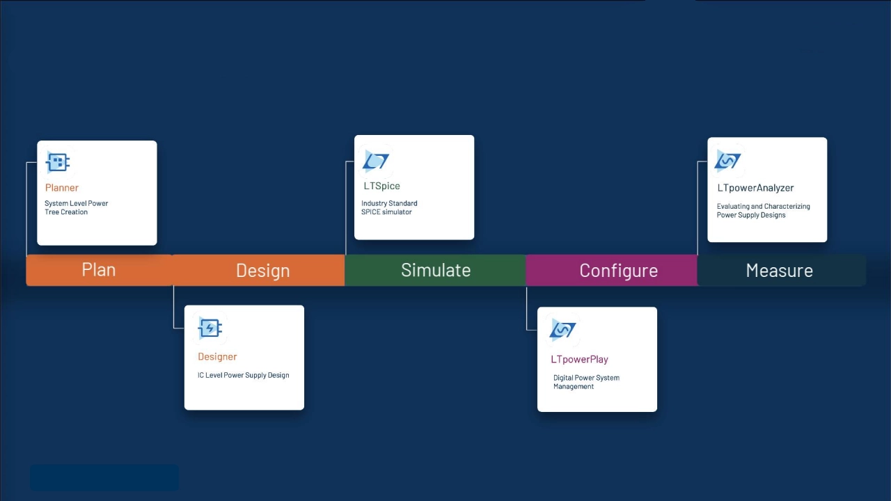 ADI: Software für die Entwicklung und Optimierung von ...