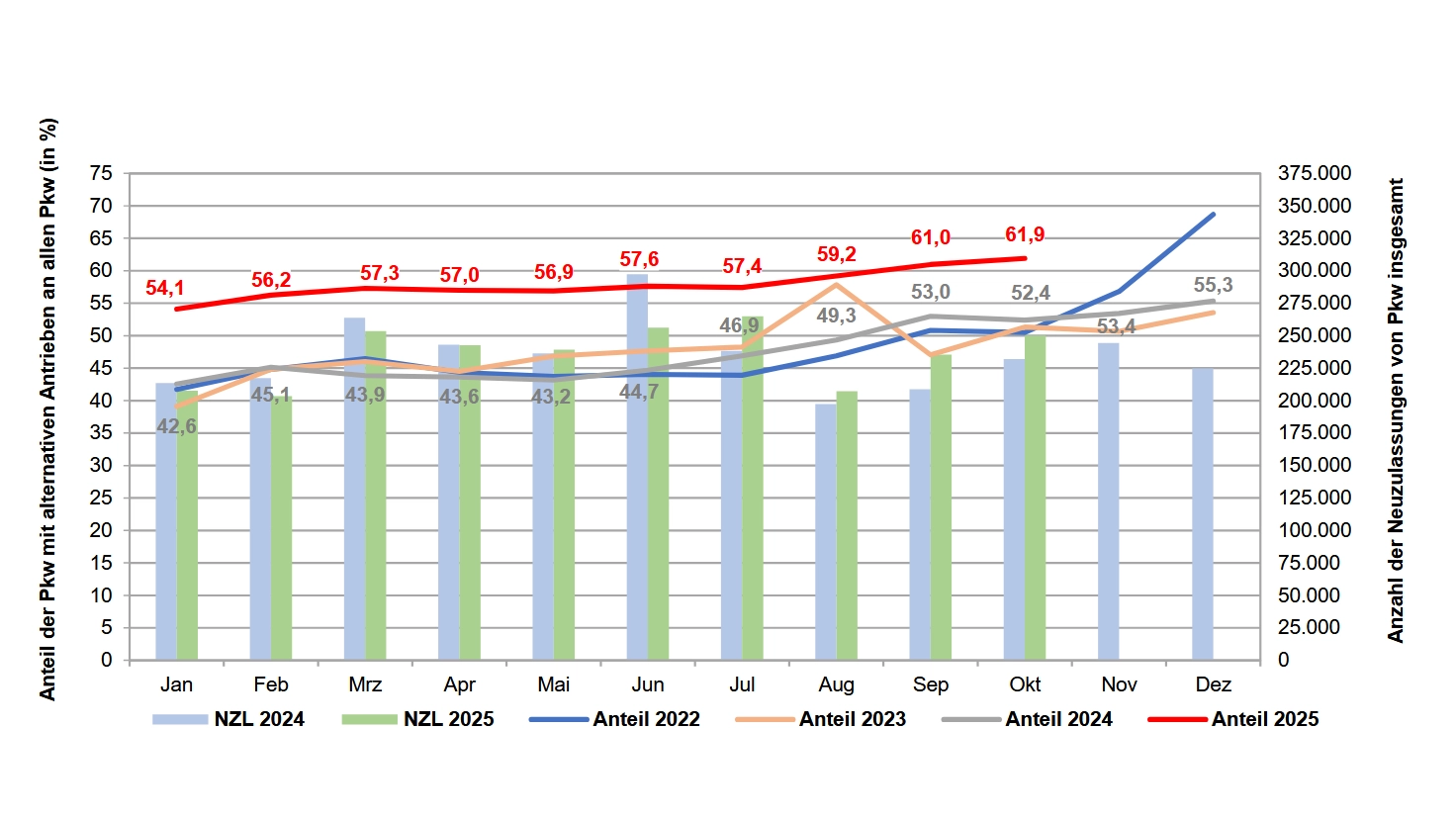KBA: Pkw-Neuzulassungen im Jahresverlauf 2025 nach Marken und ...