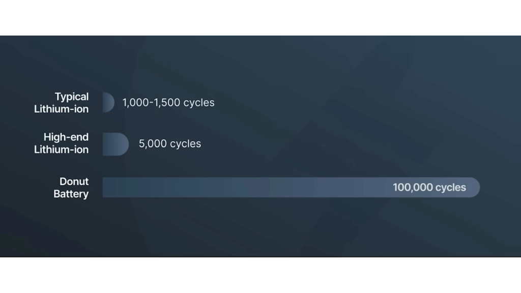 Donut Lab bringt ASS-Batterie ab Q1 2026 in die Serie - AEEmobility
